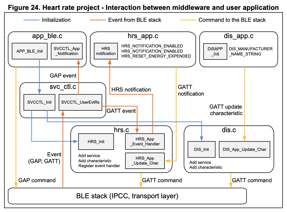 Getting Started with STM32WB and BLE Communications