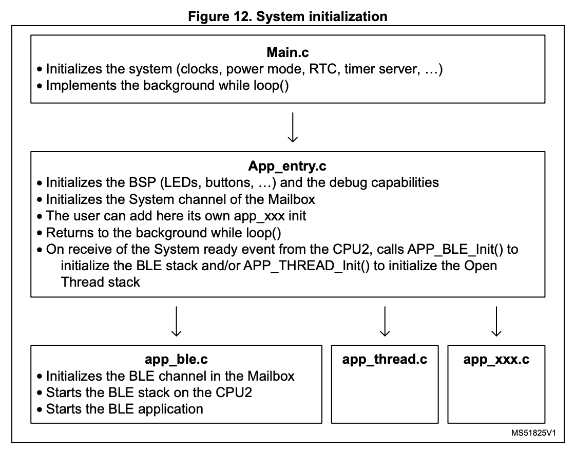 Getting Started with STM32WB and BLE Communications